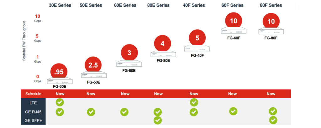 Fortinet Firewall Comparison 2025 » DataCenter360.ca